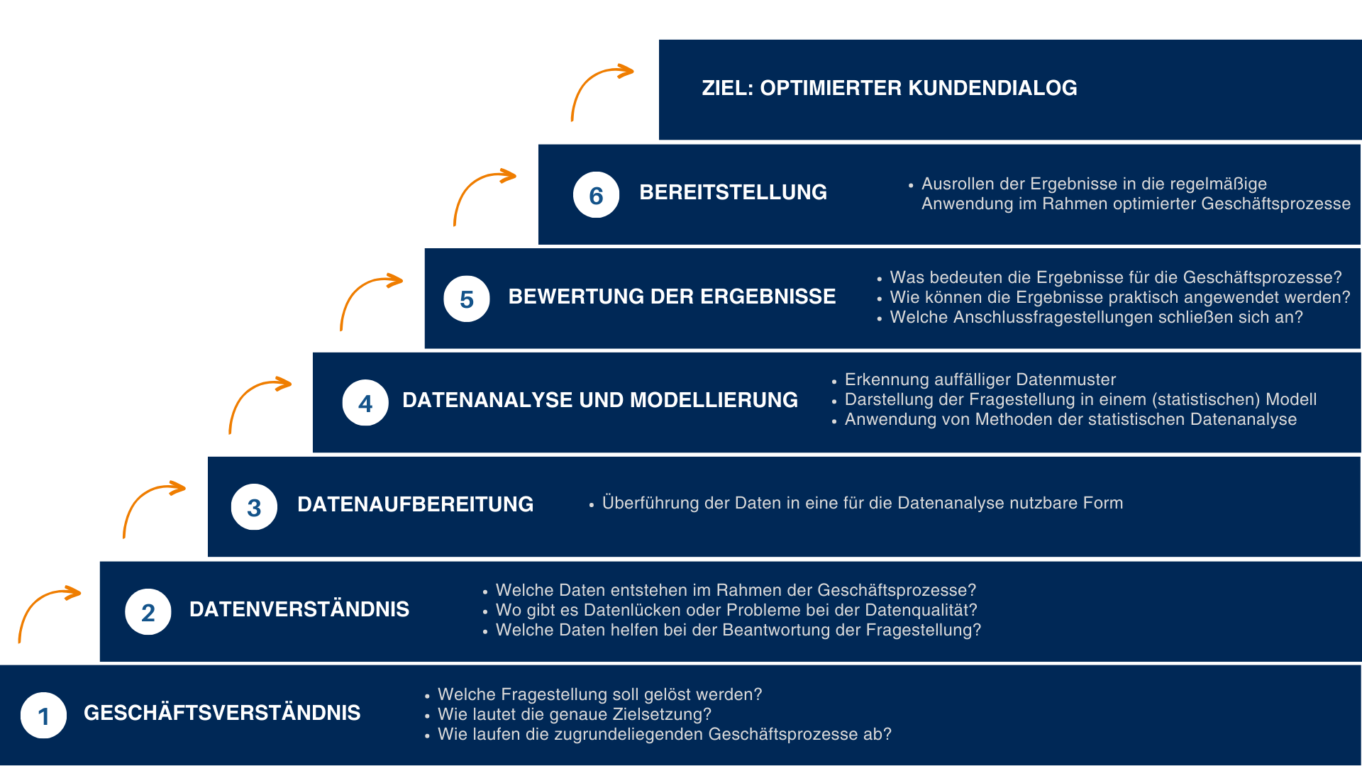 CRISP-DM: Strukturierter Ansatz für erfolgreiche Data-Mining-Projekte | datavance